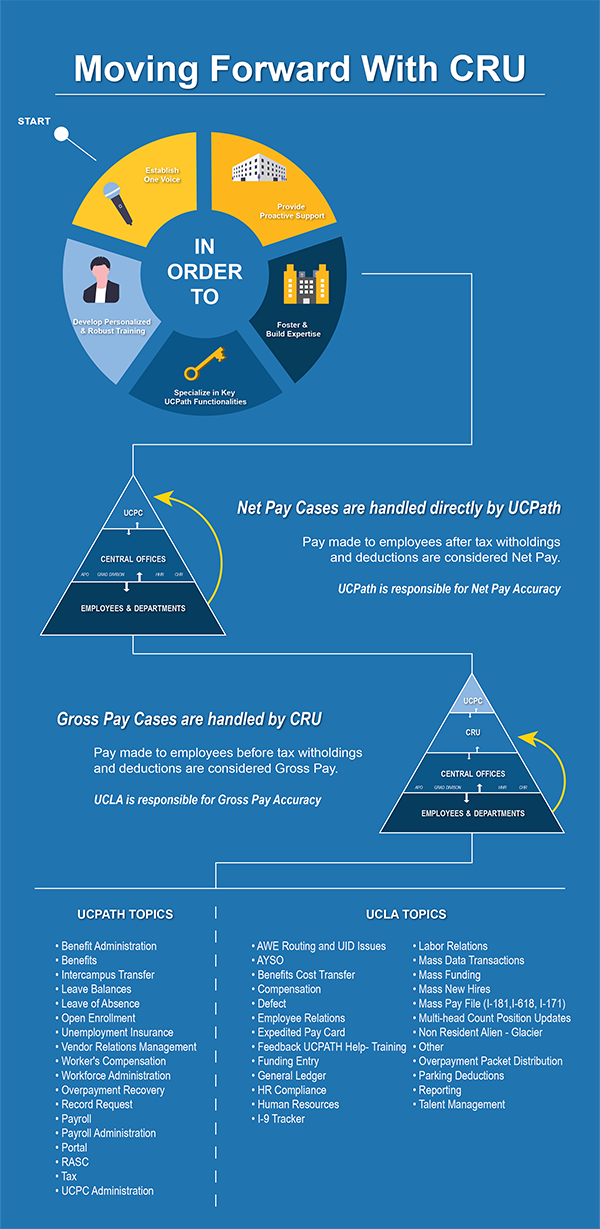 Submission Process for UCPath Inquiries to CRU